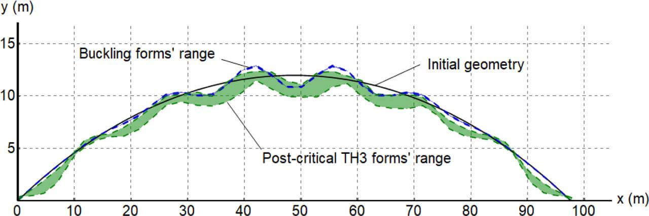 Nonlinear Buckling Analysis of Network Arch Bridges - SOFiSTiK FOR YOU